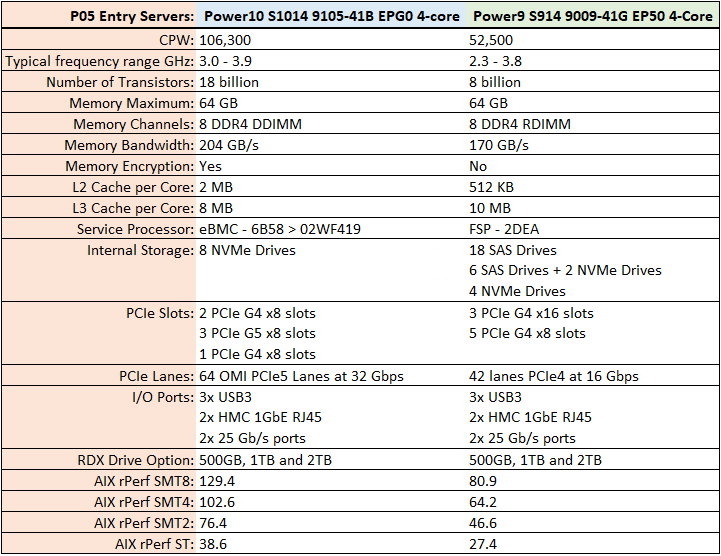 IBM S1014 P05 AS400 Entry Server Used AS400 IBM Servers New Power
